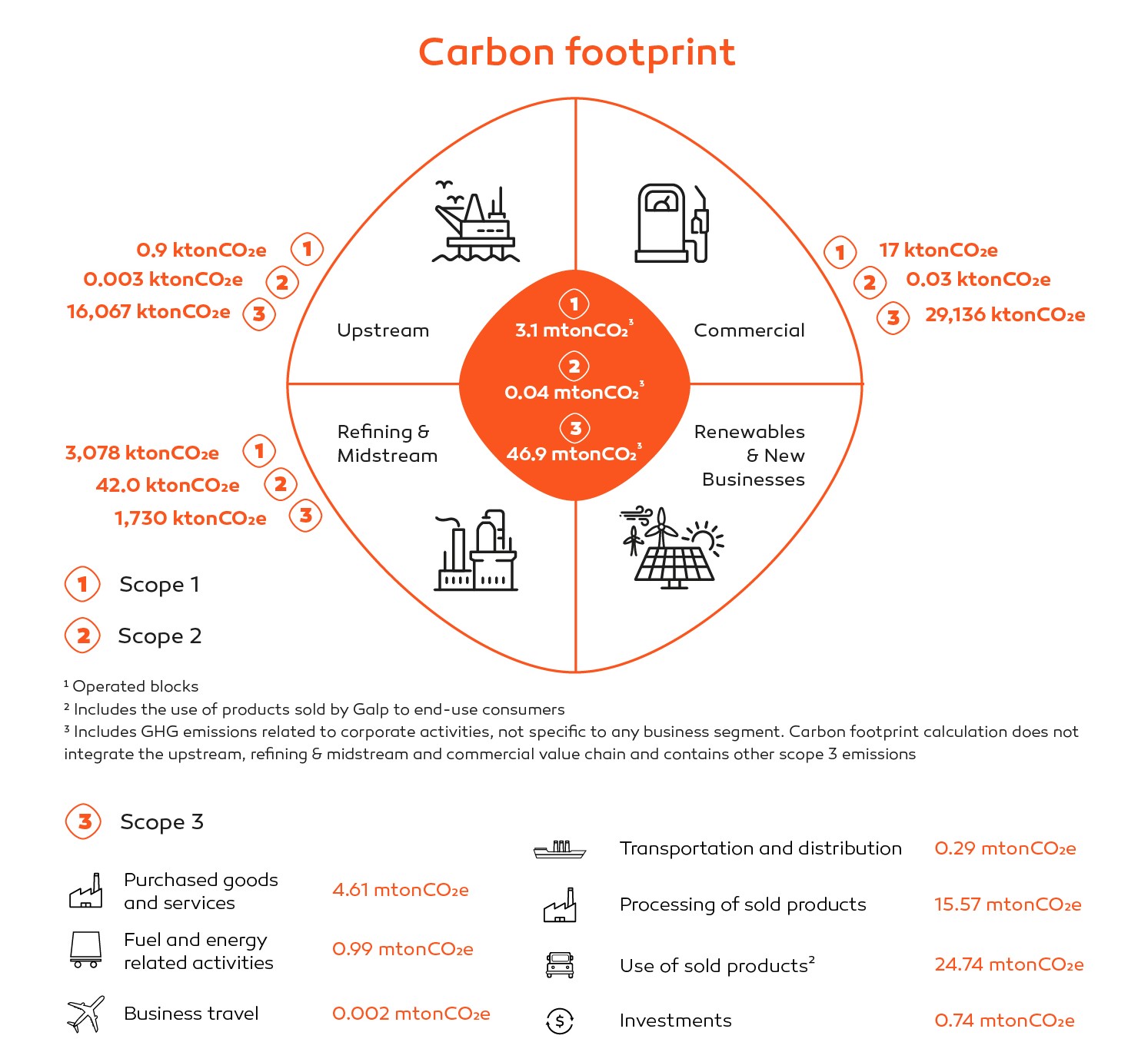 Carbon Metrics | Galp