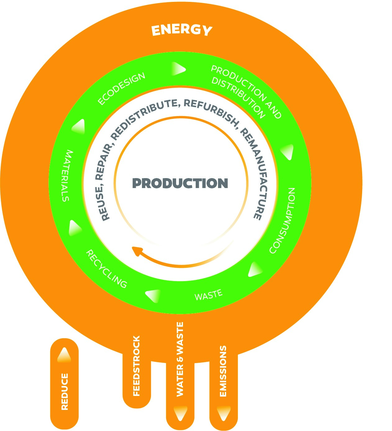 Circular economy - Sustainable value | Galp