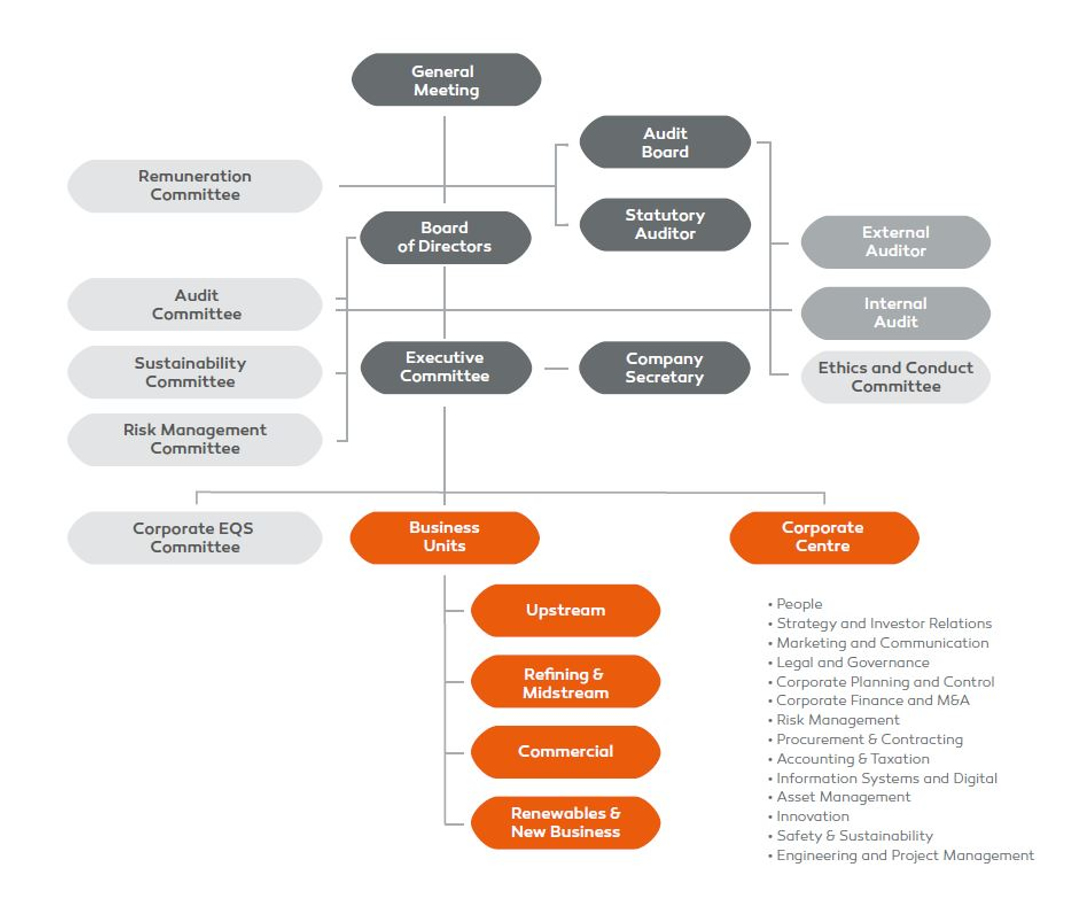 Governance model | Galp